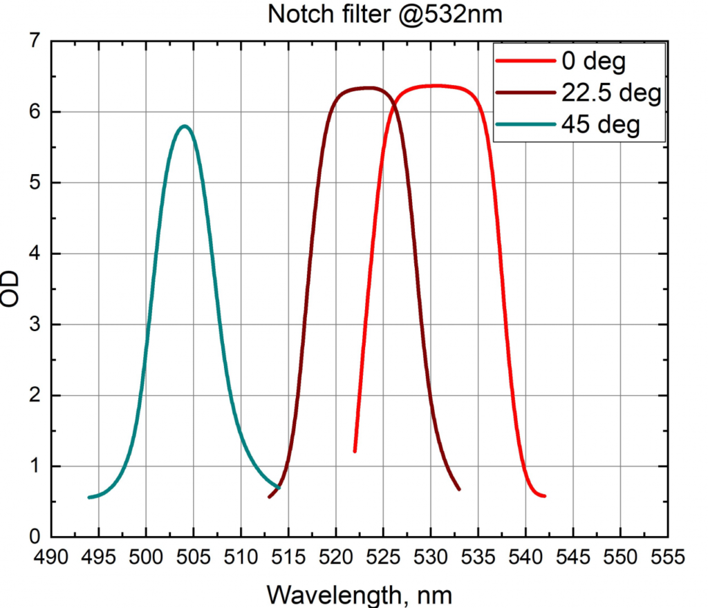 Notch Filters - TLS - Te Lintelo Systems