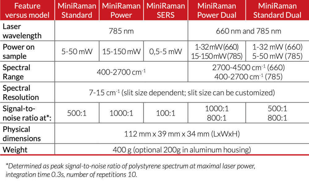 MiniRaman spectrometer - TLS - Te Lintelo Systems