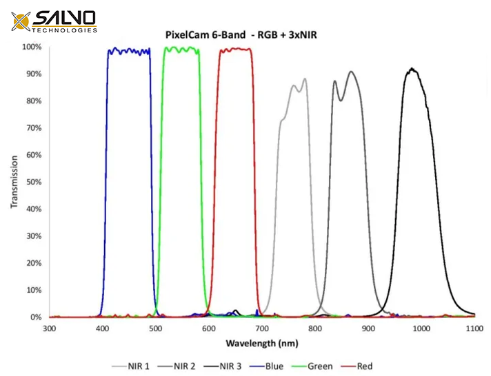6 band VIS-NIR camera - Pixelcam - TLS - Te Lintelo Systems